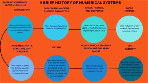 History Of Numerical System Pdf