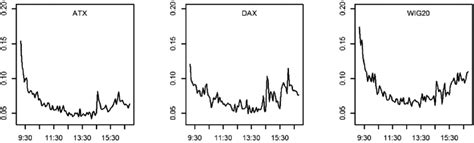 Cross Sectional Standard Deviations In Percentages Of 5 Minute