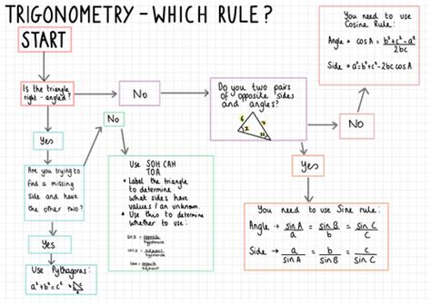 Trigonometry Which Rule Flow Chart Teaching Resources