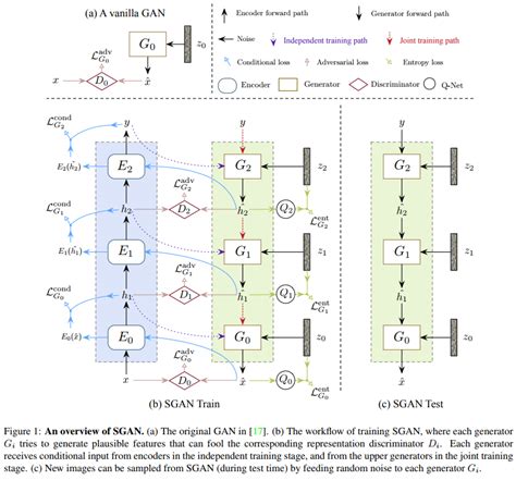 Stacked Generative Adversarial Networks