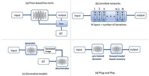 Physics Based Deep Learning For Medical Imaging Make Mdpi Posted On