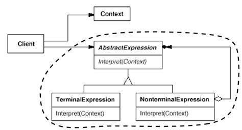 design patterns interpreter structure showing composite substructure