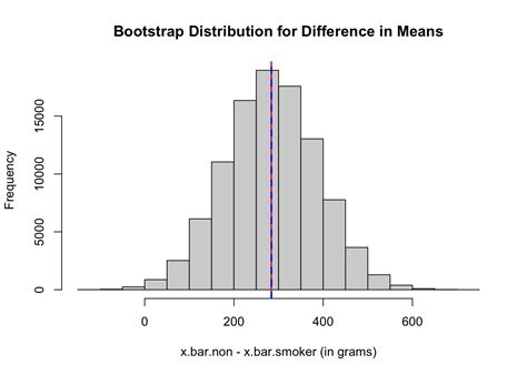 Statistical Methods Exploring The Uncertain 53 Bootstrapping