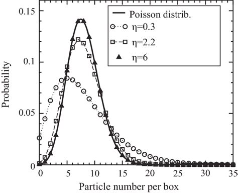 Histogram For Different Noises At M 2 In Comparison With The Poisson Download Scientific