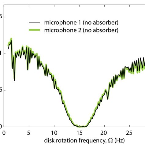 Microphone Calibration Measurements Of Response When Both Microphones