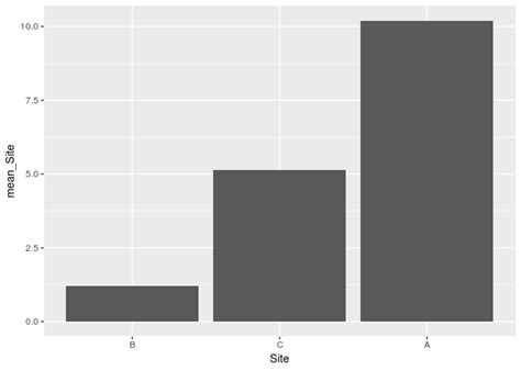Can I Sort The X Axis Of A Ggplot To Appear As It Does In The Raw Data File Tidyverse Posit
