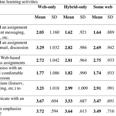 PDF Engaging Online Learners A Quantitative Study Of Postsecondary Student Engagement In The