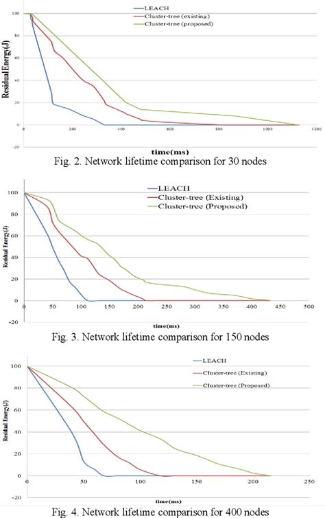 Figure 13 From A Cluster Tree Based Topology Control For Wireless