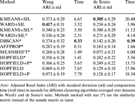 Comparison Of Clustering Methods Download Table