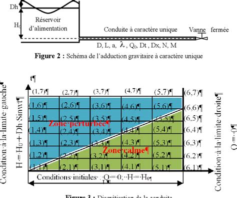Figure 2 From Numerical Simulation Using Characteristics Method Of Pressurized Transient Flow In