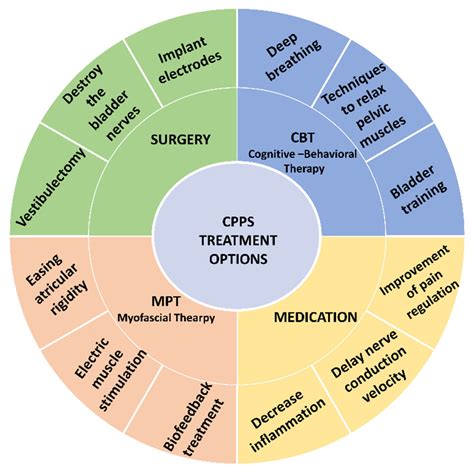 Chronic Pelvic Floor Dysfunction Icd 10