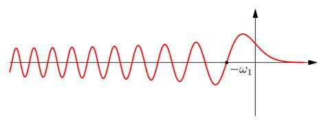 The Airy Function Ai And Its First Zero −ω 1 Download Scientific Diagram