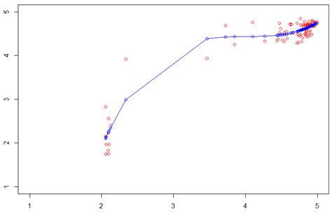 R Adding More Points On A Polynomial Curve Stack Overflow