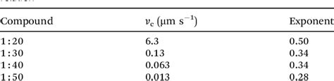 Table 1 From The Effect Of Surface Roughness And Viscoelasticity On Rubber Adhesion Semantic
