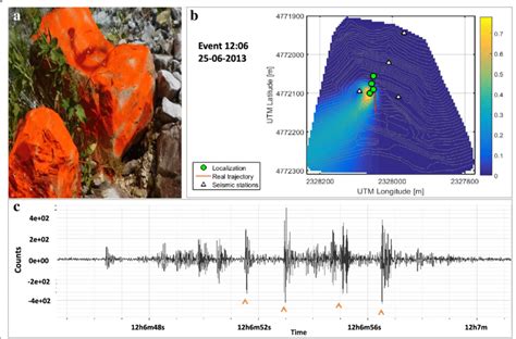 Example Of The Localization Procedure A Block Used For The Simulation