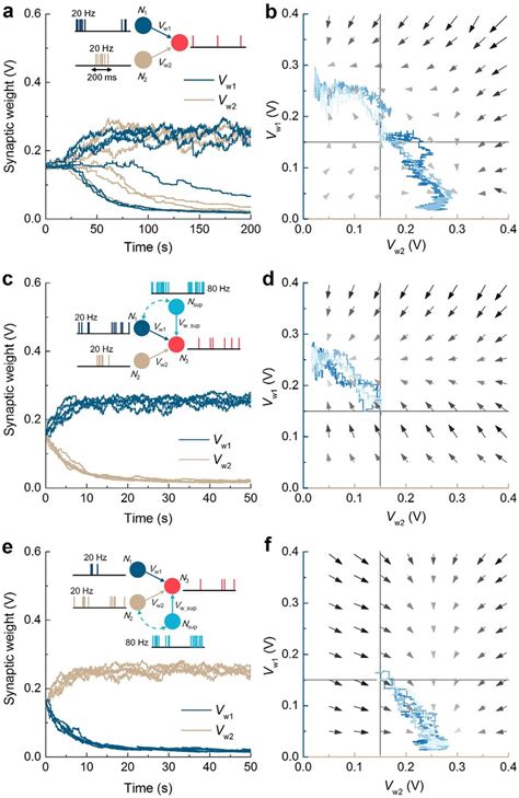 Comparison Between Unsupervised And Supervised Adaptation Cases A