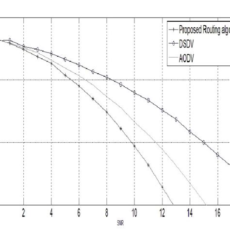 Comparison Of Proposed Routing Protocol With Existing Ones Download Scientific Diagram
