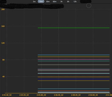Issue Previous Data Points Do Not Get Generated While Trying To View Issue Live