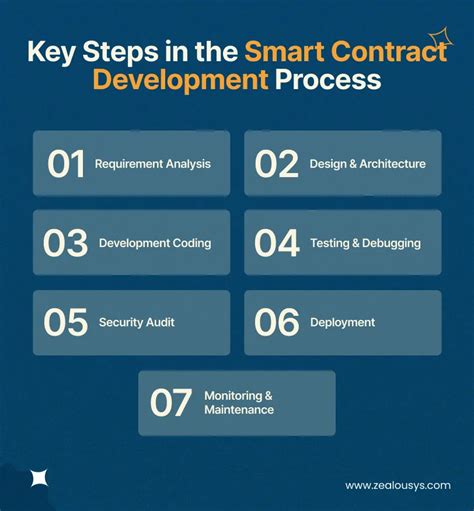 What Is Smart Contract Development A Complete Guide For Businesses