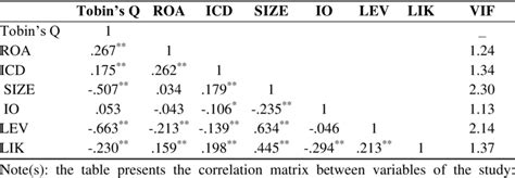 correlation matrix between variables and vif values download