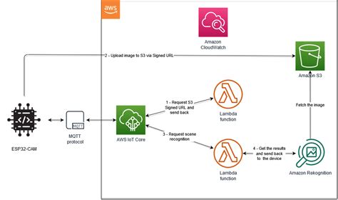 Freertos The Internet Of Things On AWS Official Blog