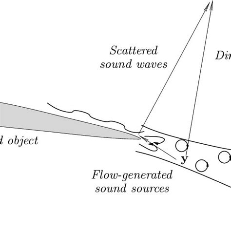 Schematic Of Sound Generation And Propagation By Flow Over A Generic Download Scientific