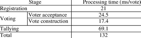 Computation Time Required By The Proposed Scheme Download Table