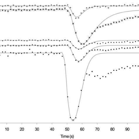 Signal Intensity Curves Of The Tumor Areas T2 HOF And T2 HRT The Download Scientific