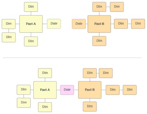 何时使用多事实关系模型 Tableau