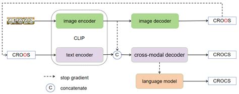 Clip Llama A New Approach For Scene Text Recognition With A Pre