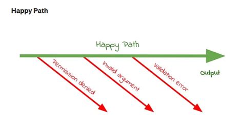 Refactor Your Code Dalam Sebuah Proses Software By Marcellinus