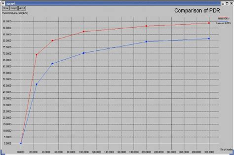 Comparison Of General Aodv Pdr And Trusted St Aodv Pdr Download Scientific Diagram