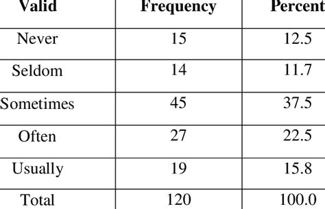 23 Frequency And Percentage Of Q20 For The Importance Of The Lcca
