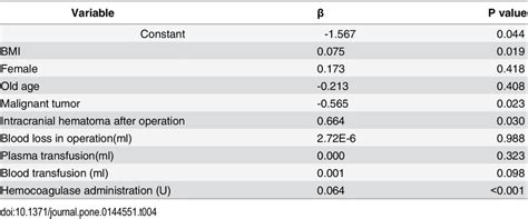 Risk Factors Associated With Plasma Fibrinogen Consumption From Download Table