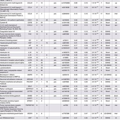 Summary Of Pqtls By Measured Biomarker Download Table