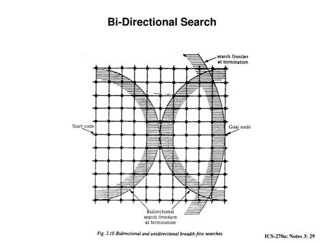 Ppt Lecture 3 Uninformed Search Powerpoint Presentation Free