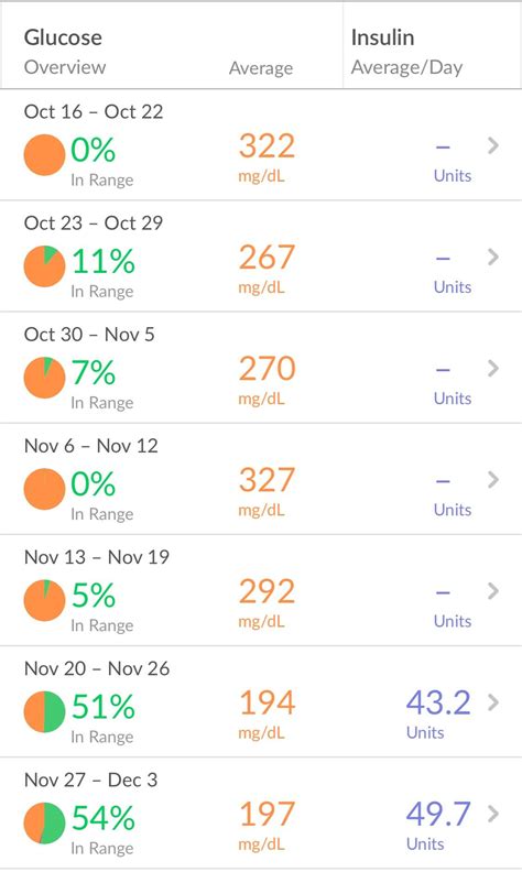 Omnipod Dropping My Numbers Massively Rdiabetest1