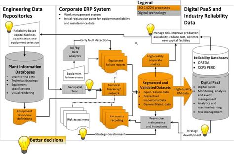 Use Iso 14224 Methods To Optimize Equipment Performance Data Quality