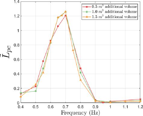 Non Dimensional Capture Width Of The Owc Device For Varying Incident