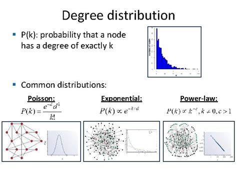 Biological Networks Analysis Degree Distribution And Network Motifs