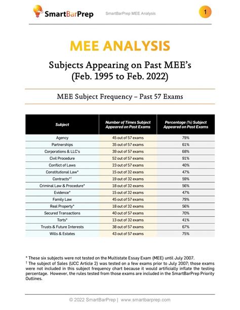 Mee Frequency Analysis