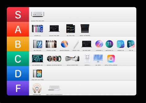 2024 Apple Product Tier List — Basic Apple Guy