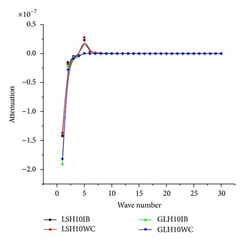 Variation Of Attenuation With Respect To Wave Number For Thermally Download Scientific Diagram