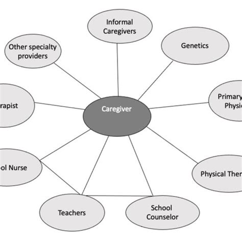 Seven Dimensions Of Relational Coordination Relational Coordination