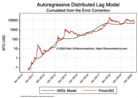 model predicting bitcoin will hit 100 000 deemed ridiculous by analyst