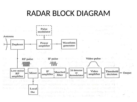 Basic Radar System Block Diagram Consists Of A Transmitter And A Receiver Each Connected To A