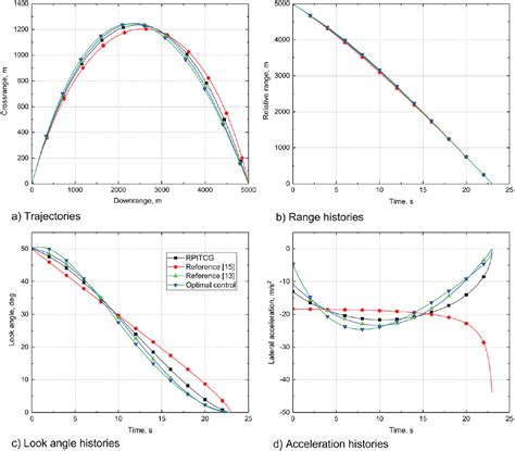 Figure 5 From Polynomial Shaping Guidance Law For Impact Time Control Semantic Scholar