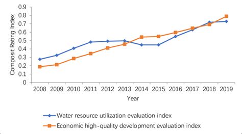 Comprehensive Evaluation Indexes Of Water Resources Utilization Rate Download Scientific
