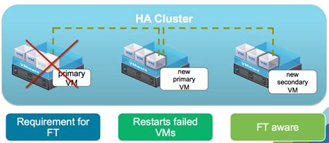 Vsphere 6 Fault Tolerance