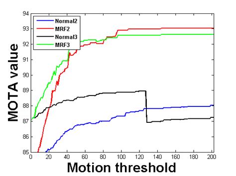 Evaluation Results Of Mrf Model The Horizontal Axis Represents The
